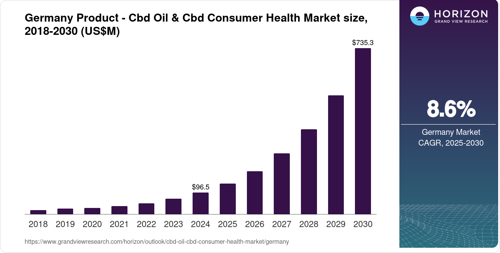 Germany CBD Oil & CBD Consumer Health Market Size & Outlook, 2030