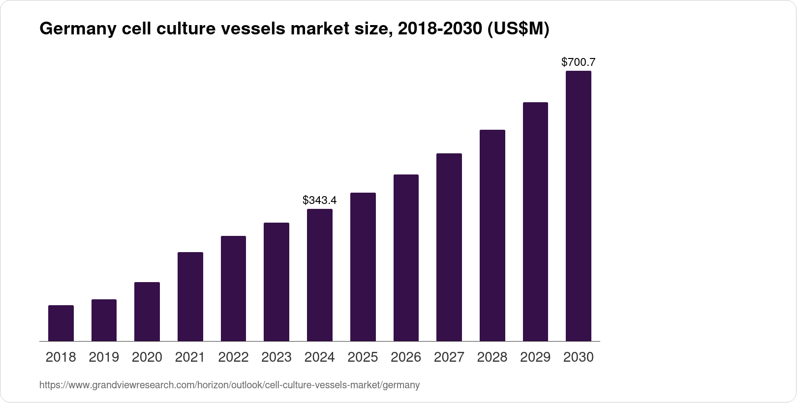 Germany Cell Culture Vessels Market Size & Outlook, 2030