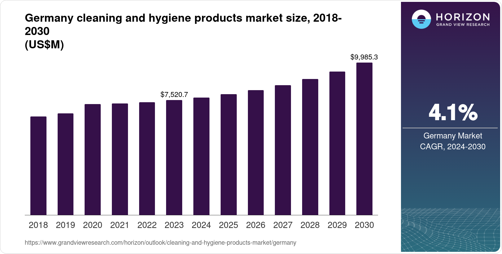 Germany Cleaning And Hygiene Products Market Size & Outlook, 2030