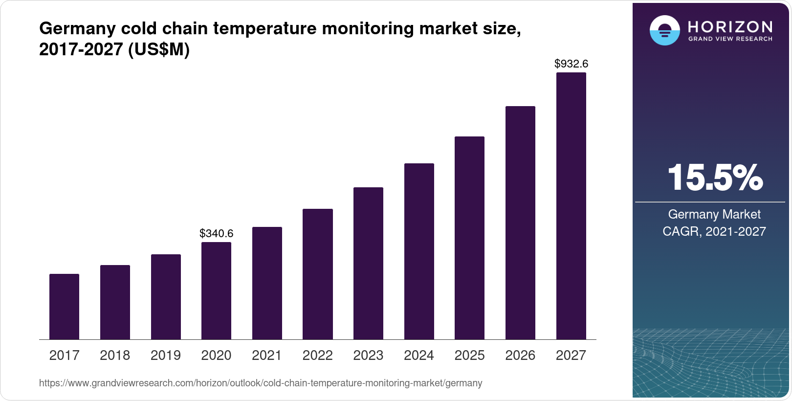 Germany Cold Chain Temperature Monitoring Market Size & Outlook, 2027