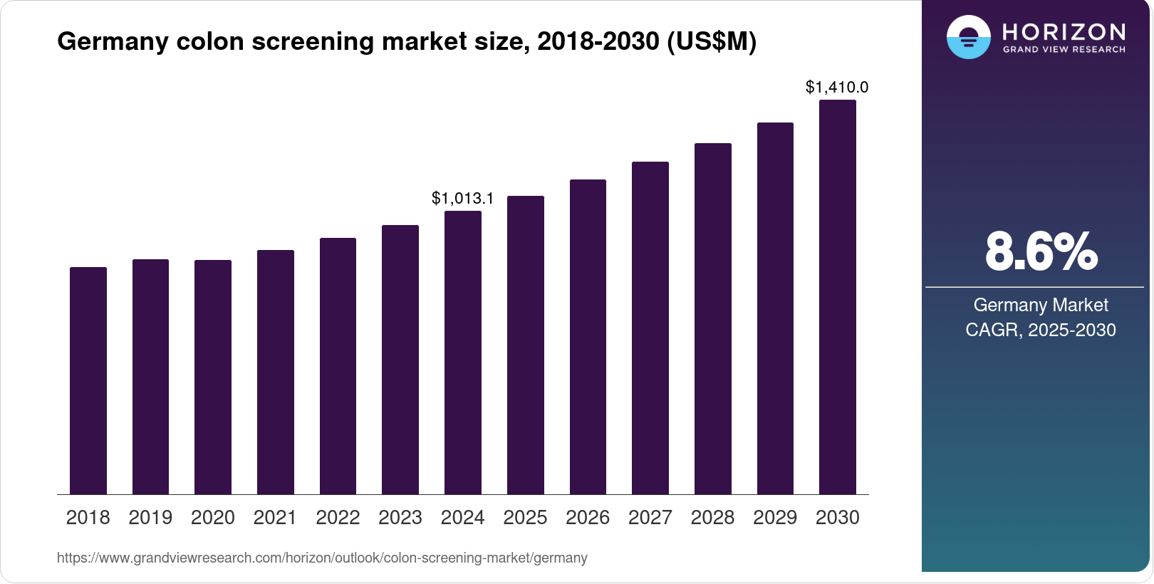 Germany Colon Screening Market Size & Outlook, 2030