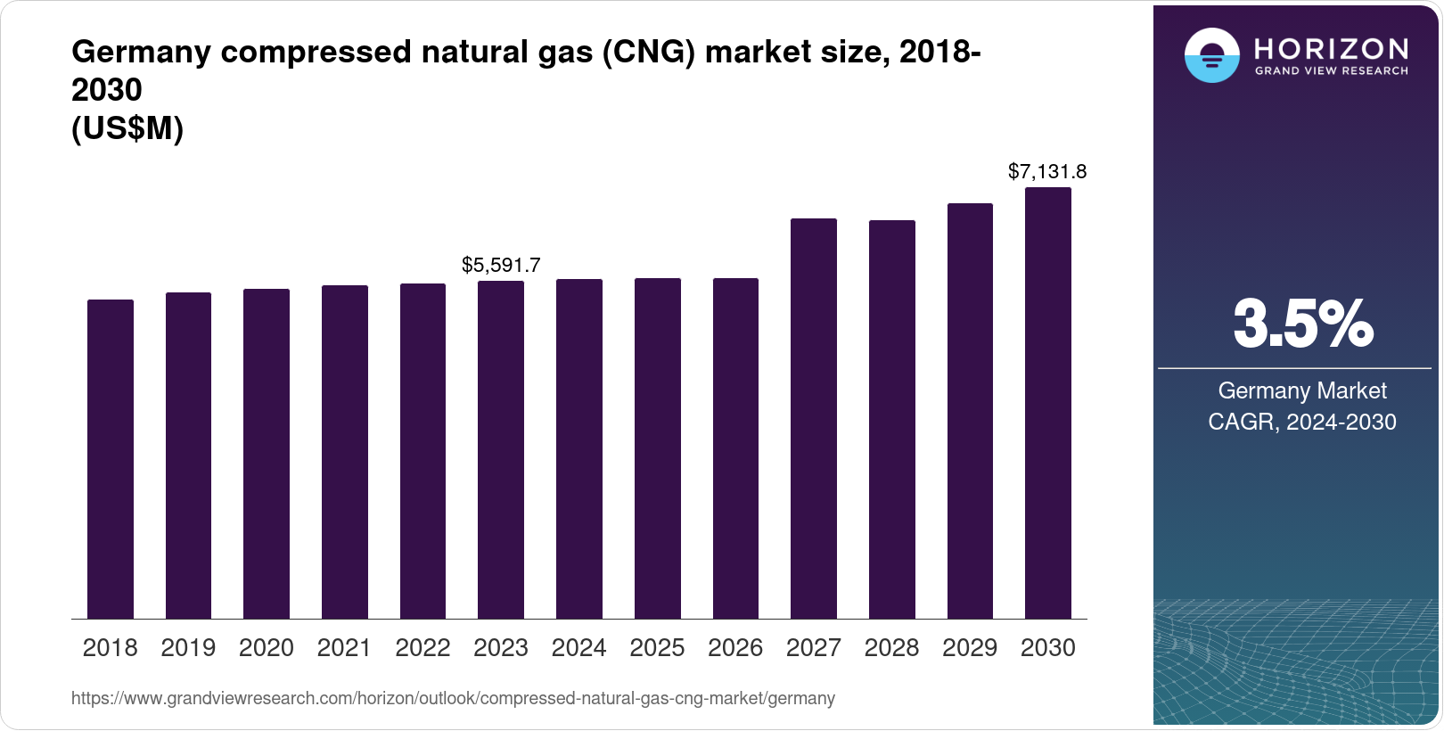 Germany Compressed Natural Gas (CNG) Market Size & Outlook, 2030