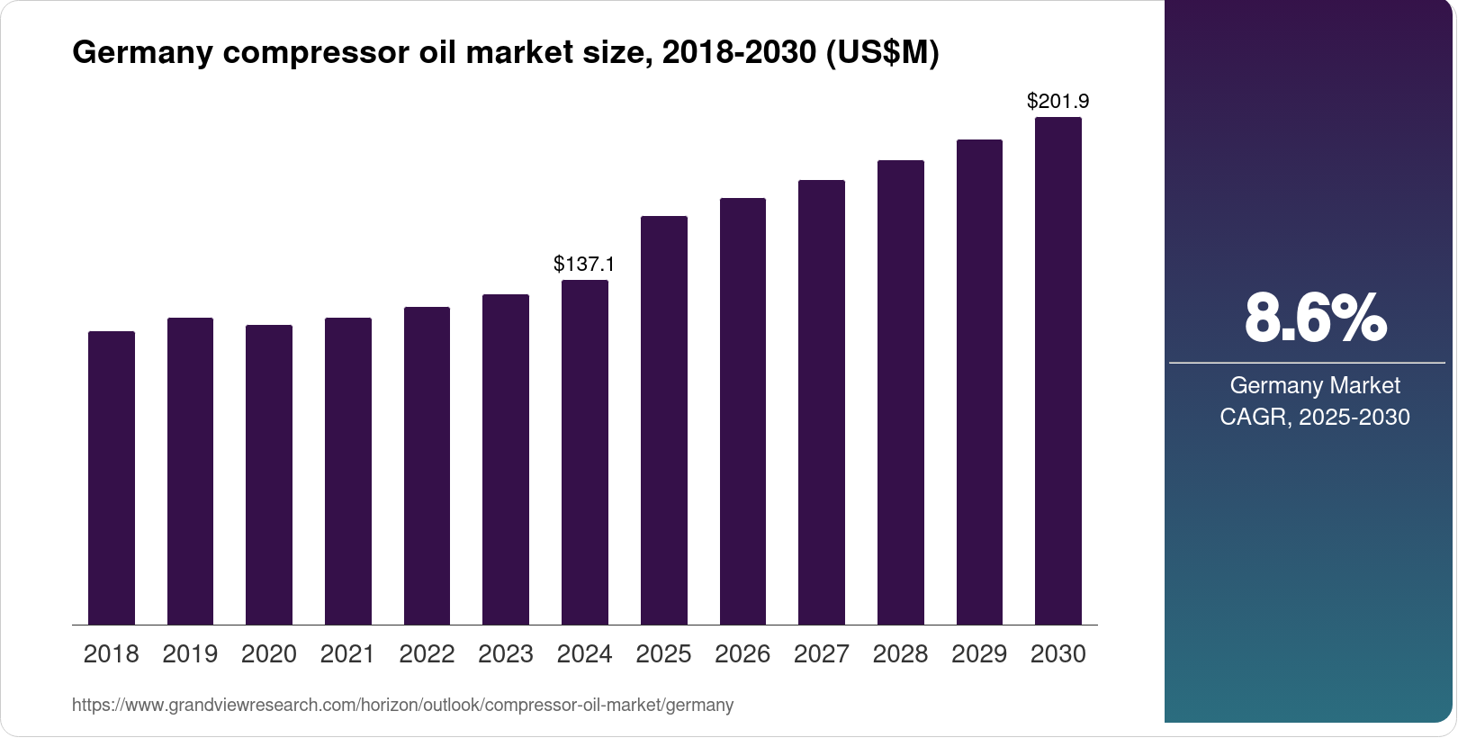 Germany Compressor Oil Market Size & Outlook, 2030