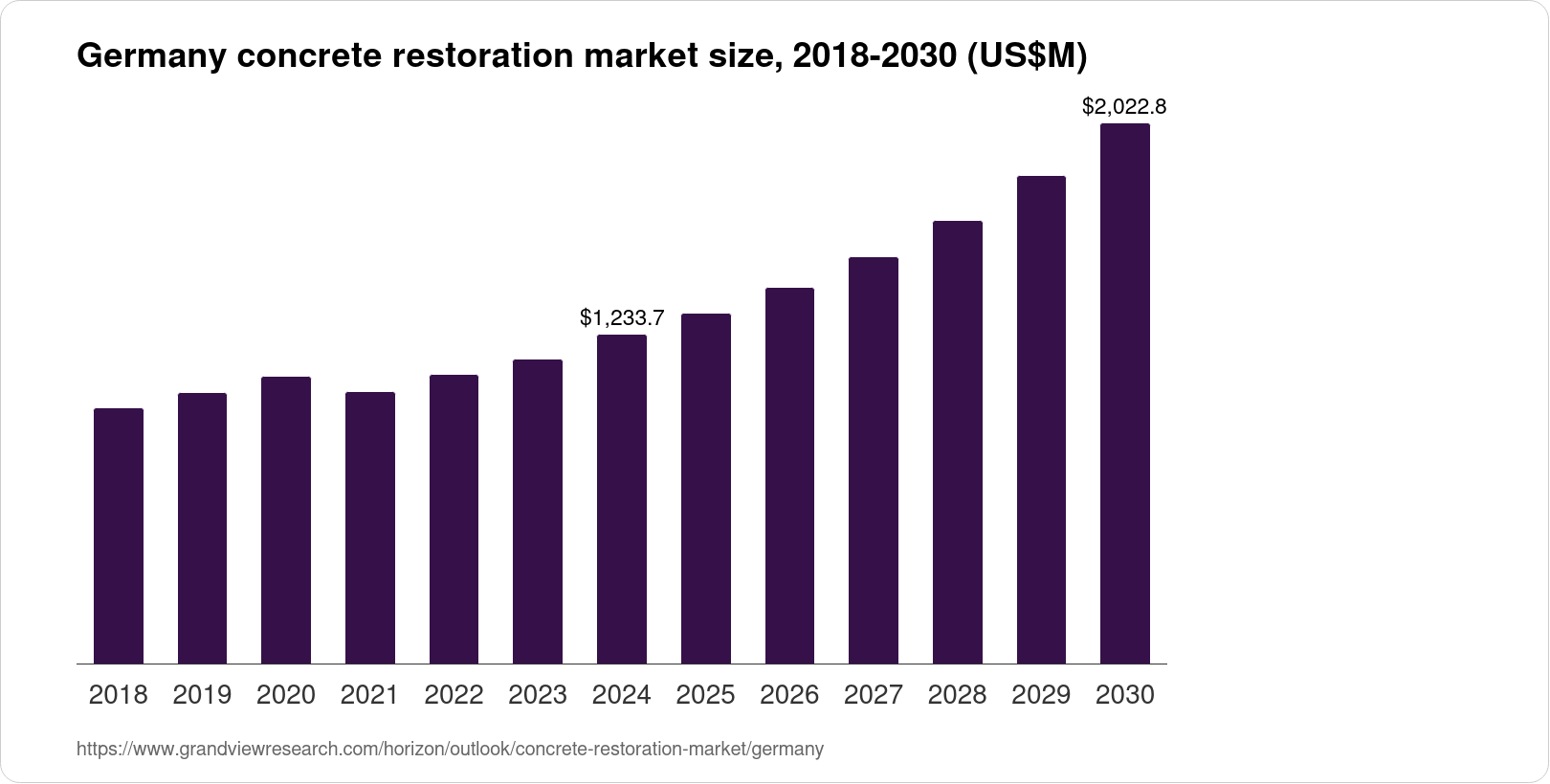 Germany Concrete Restoration Market Size & Outlook, 2030