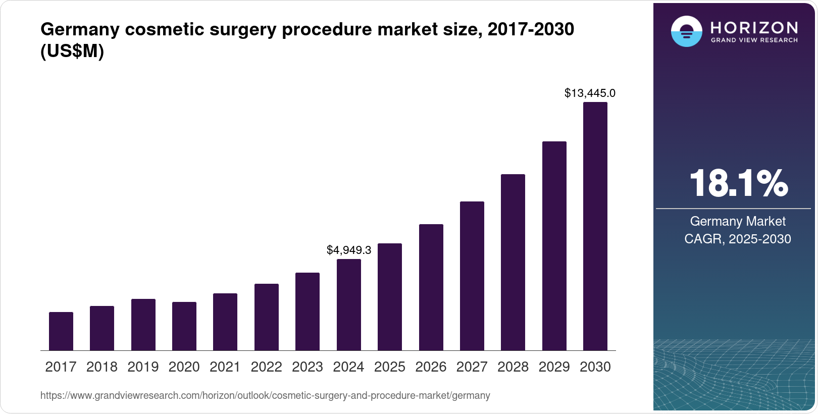 Germany Cosmetic Surgery And Procedure Market Size & Outlook, 2030