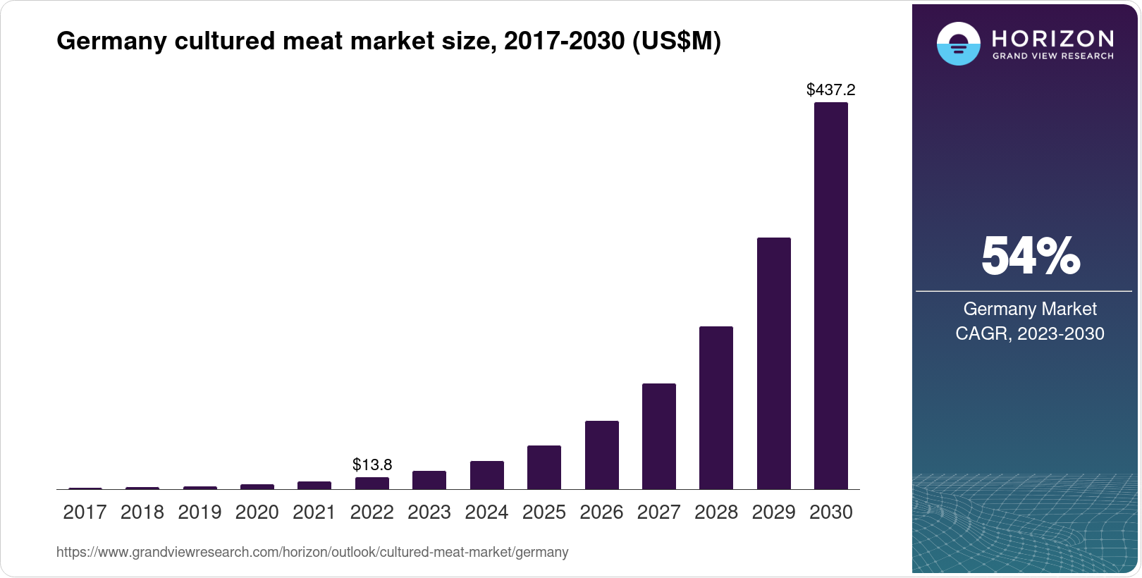 Germany Cultured Meat Market Size & Outlook, 2030