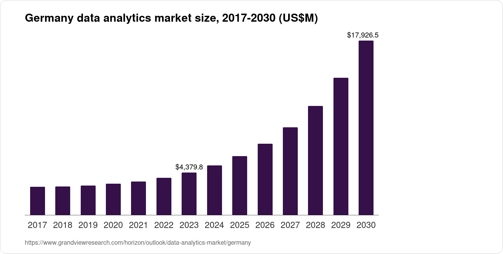 Germany Data Analytics Market Size & Outlook, 2030