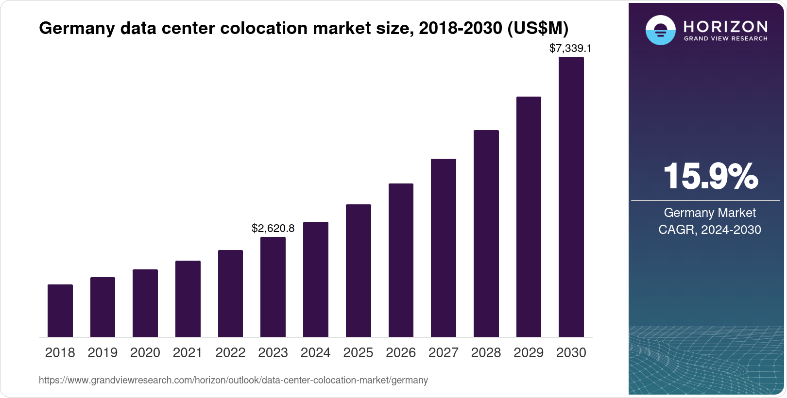 Germany Data Center Colocation Market Size & Outlook, 2030