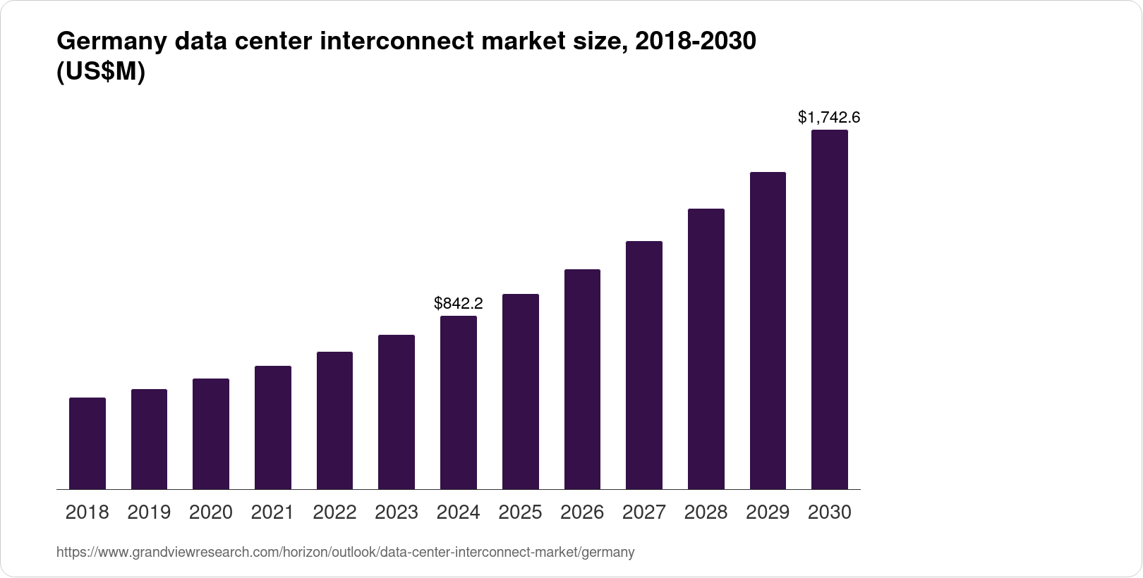 Germany Data Center Interconnect Market Size & Outlook, 2030