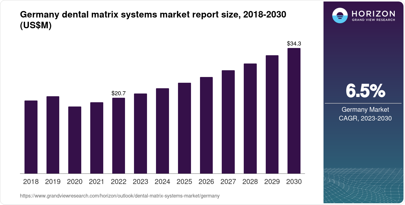 Germany Dental Matrix Systems Market Size & Outlook, 2030