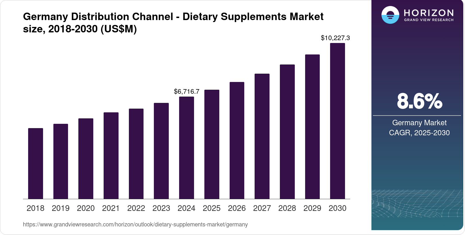 Germany Dietary Supplements Market Size & Outlook, 2030