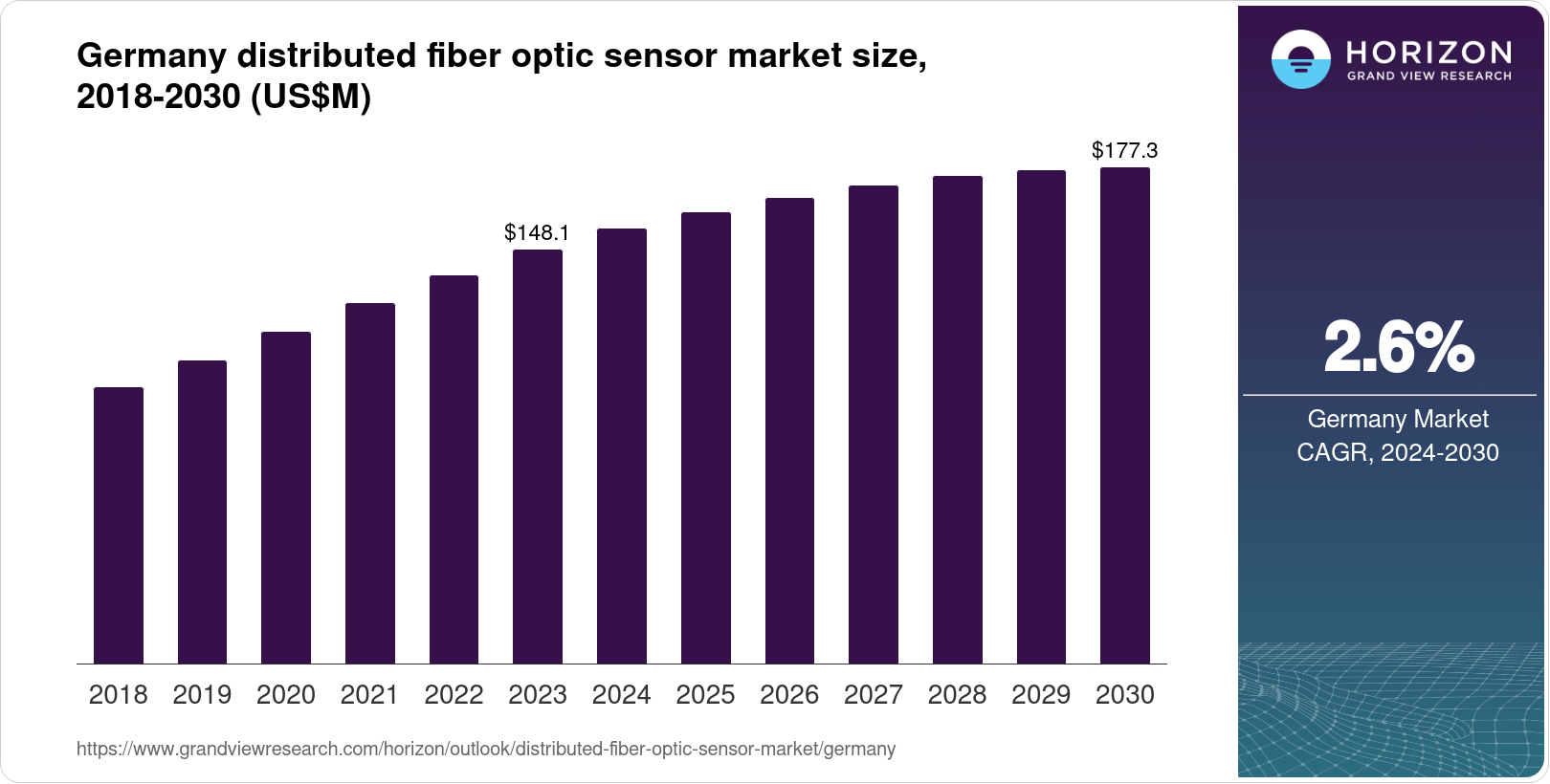 Germany Distributed Fiber Optic Sensor Market Size & Outlook, 2030