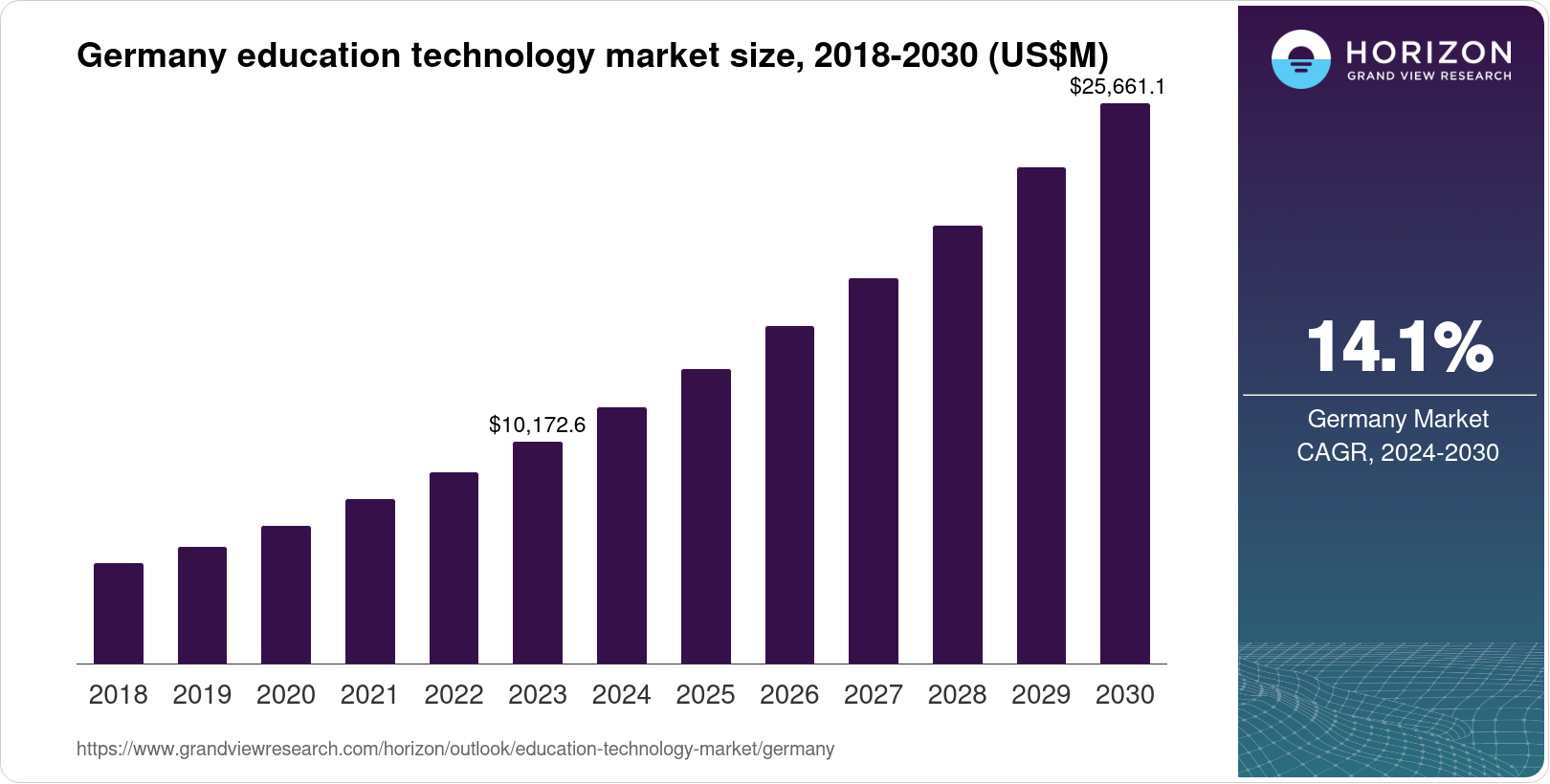 Germany Education Technology Market Size & Outlook, 2030