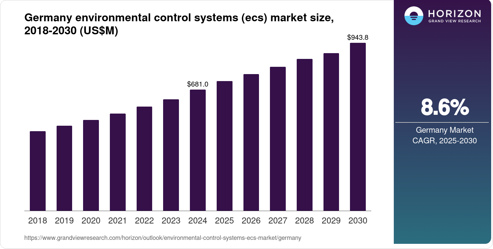 Germany Environmental Control Systems (ECS) Market Size & Outlook, 2030