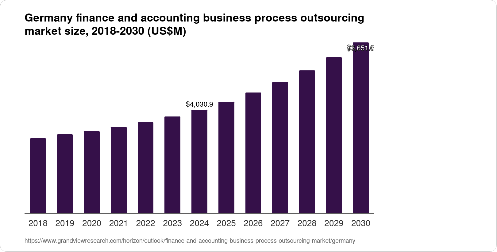 Germany Finance And Accounting Business Process Outsourcing Market Size ...