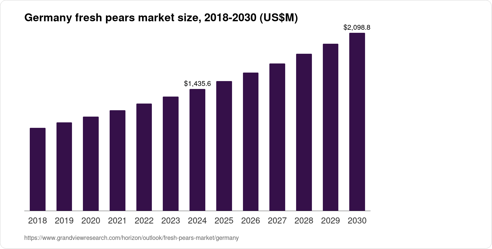 Germany Fresh Pears Market Size & Outlook, 2030