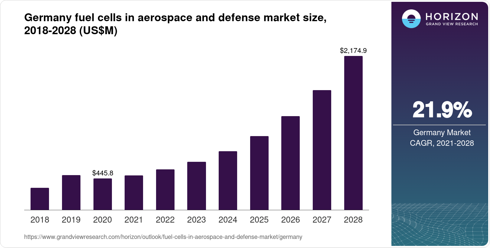 Germany Fuel Cells In Aerospace And Defense Market Size & Outlook, 2030