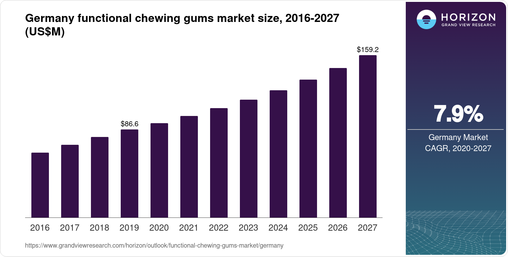 Germany Functional Chewing Gums Market Size & Outlook, 2027