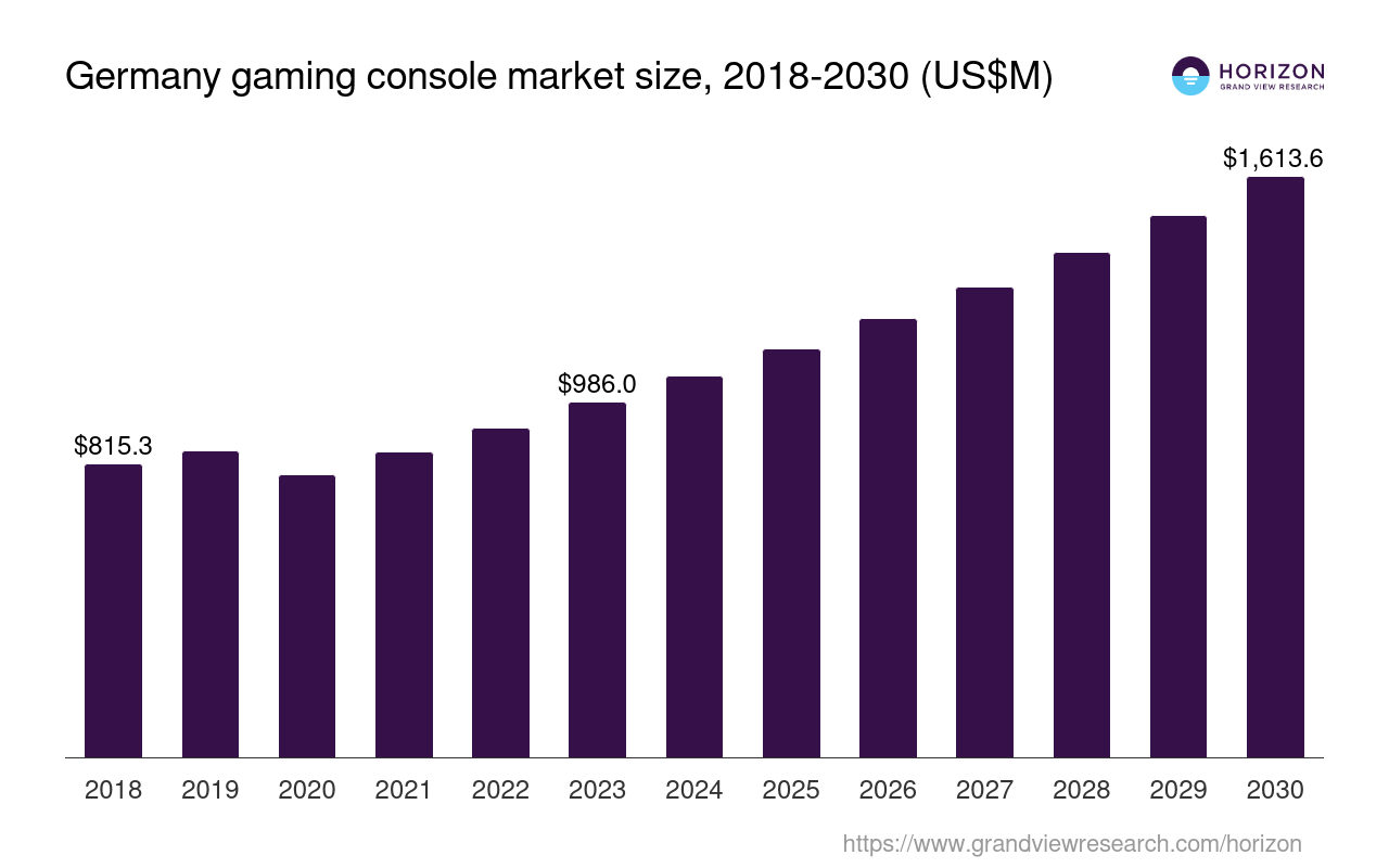 Germany Gaming Console Market Size & Outlook, 2030