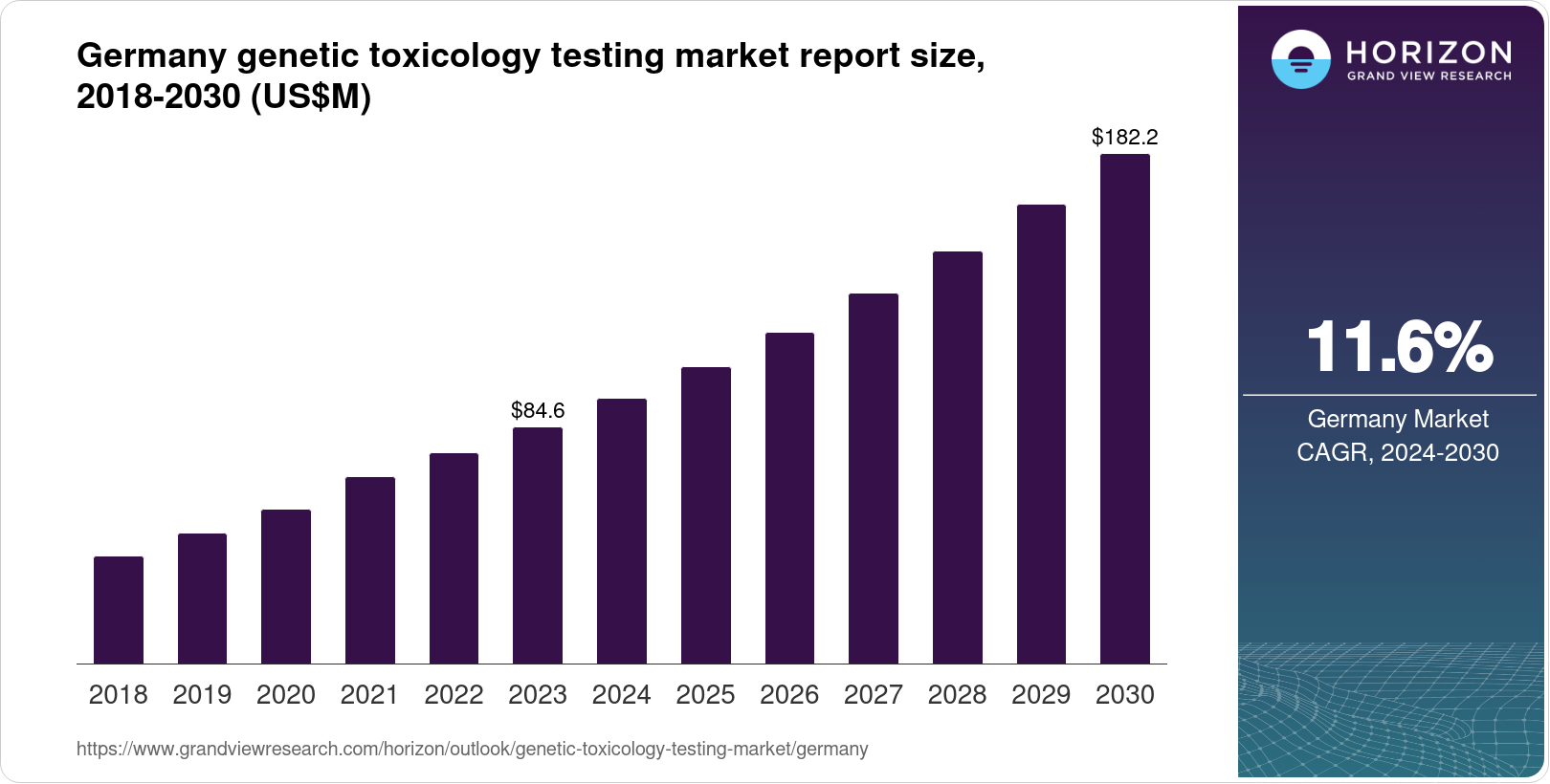 Germany Genetic Toxicology Testing Market Size & Outlook, 2030