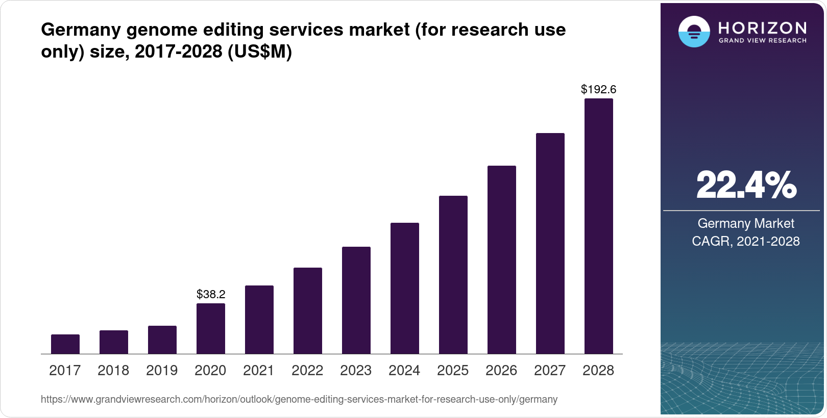 Germany Genome Editing Services (for Research Use Only) Market Size ...