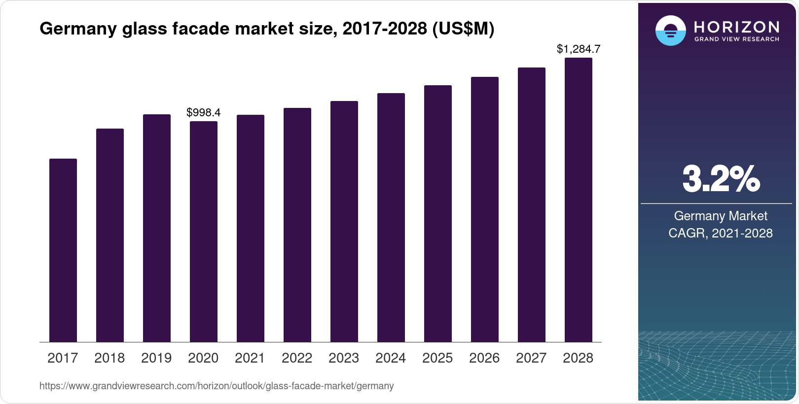 Germany Glass Facade Market Size & Outlook, 2028