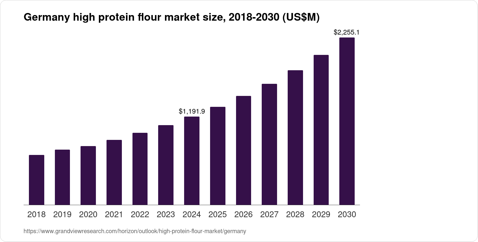 Germany High Protein Flour Market Size & Outlook, 2030