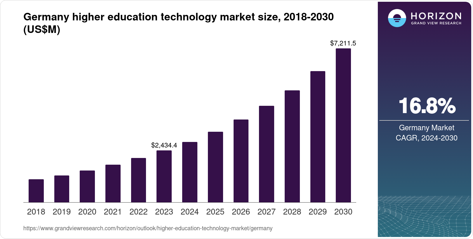 Germany Higher Education Technology Market Size & Outlook, 2030