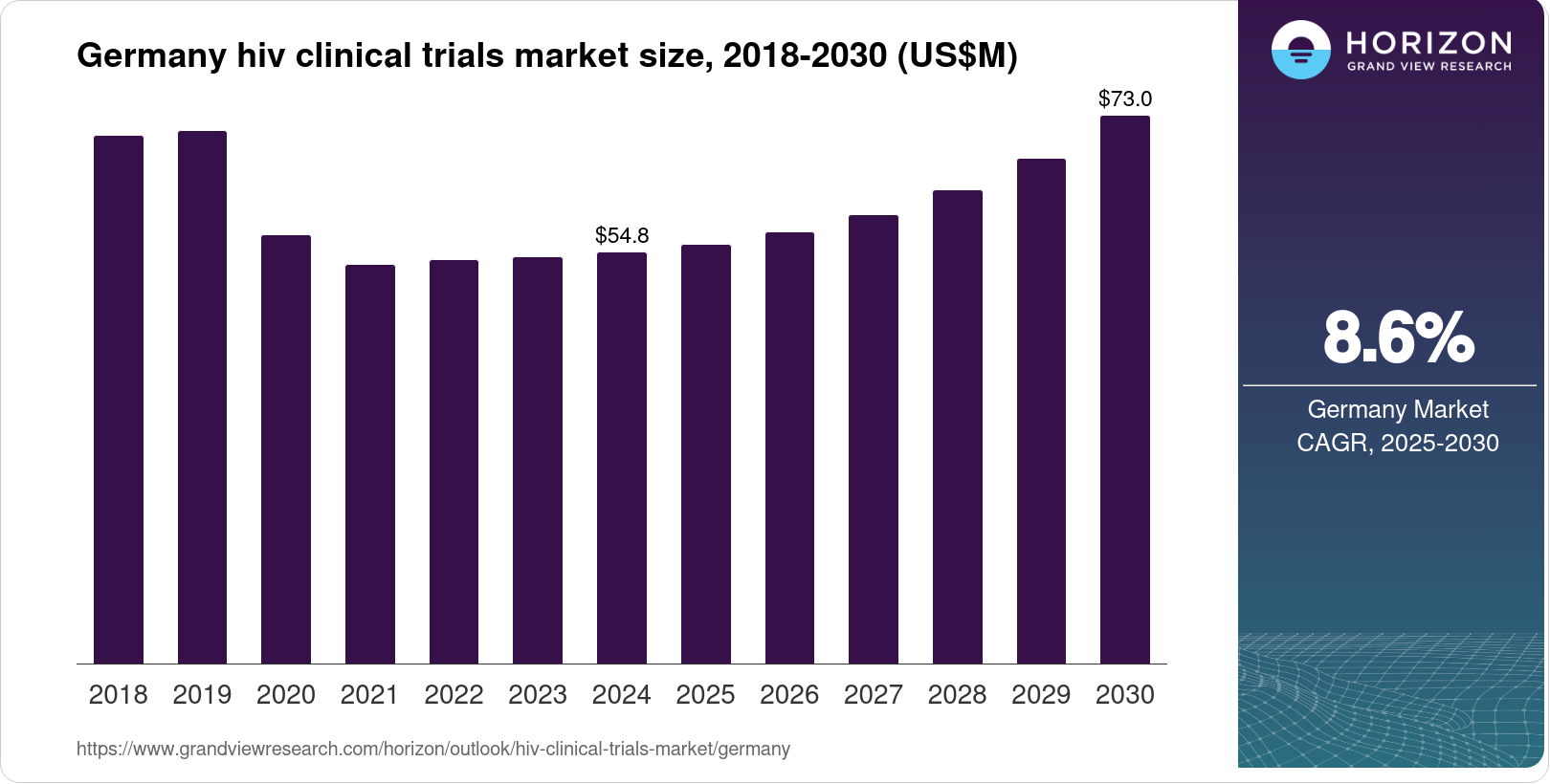 Germany HIV Clinical Trials Market Size & Outlook, 2030