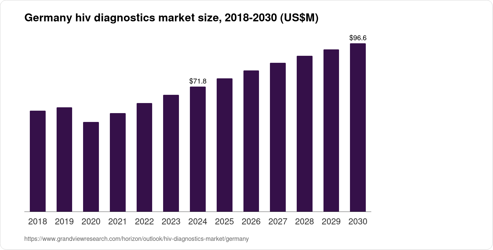 Germany HIV Diagnostics Market Size & Outlook, 2030