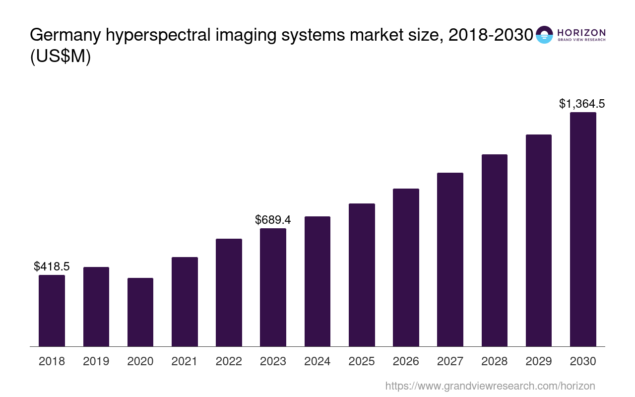 Germany Hyperspectral Imaging Systems Market Size & Outlook, 2030