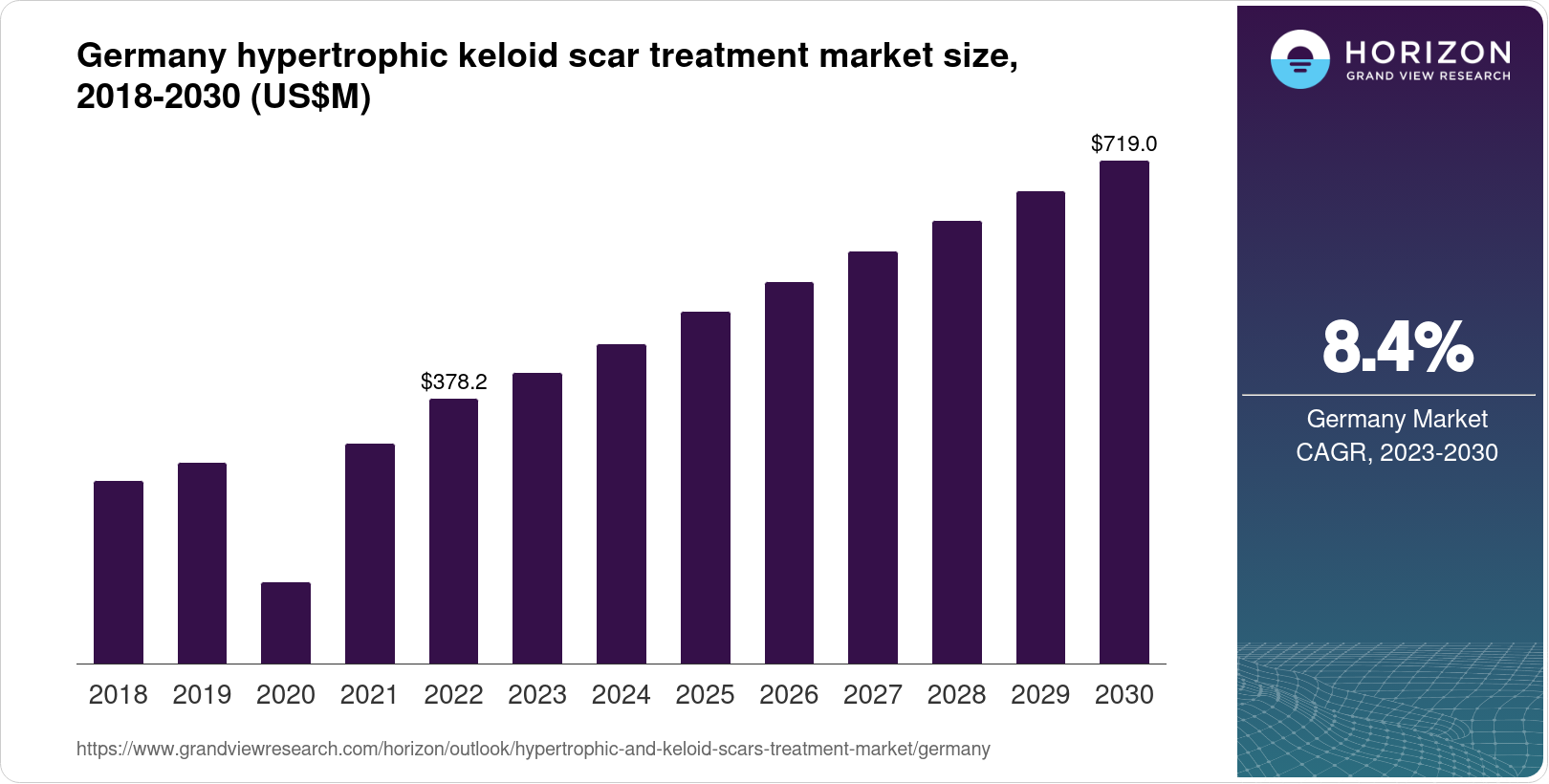 Germany Hypertrophic and Keloid Scars treatment Market Size & Outlook, 2030