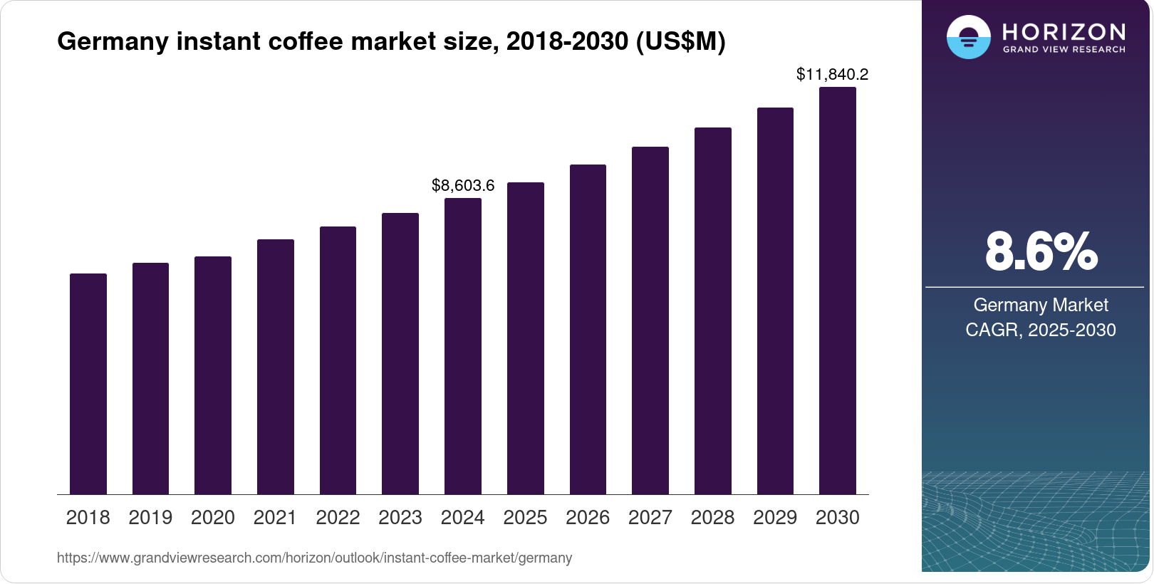 Germany Instant Coffee Market Size & Outlook, 2030