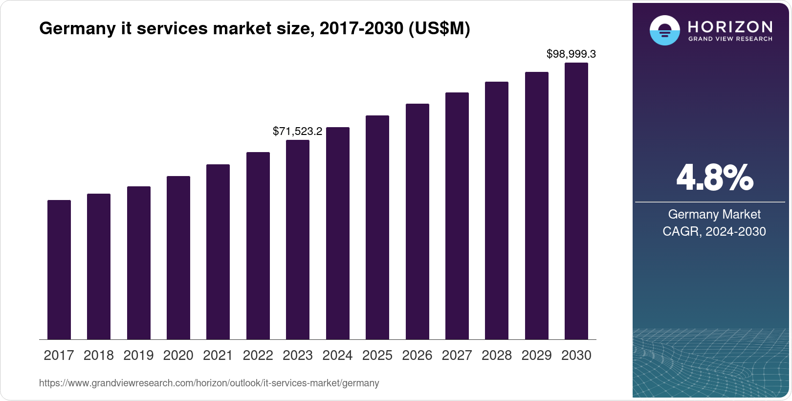 Germany IT Services Market Size & Outlook, 2030