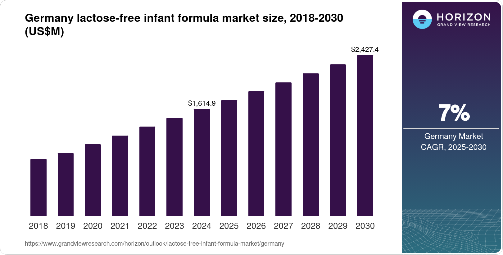Germany Lactose-free Infant Formula Market Size & Outlook, 2030