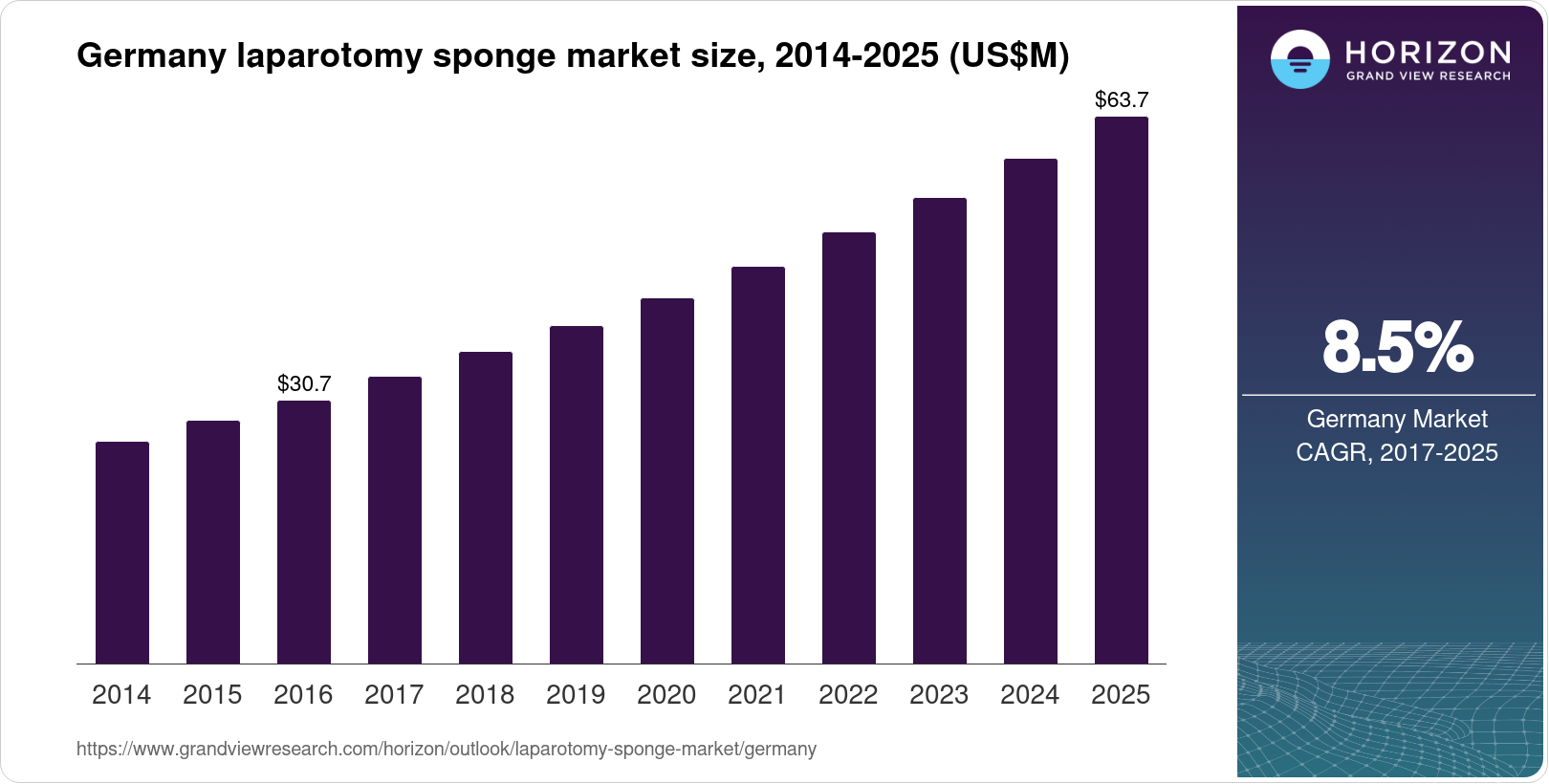 Germany Laparotomy Sponge Market Size & Outlook, 2025