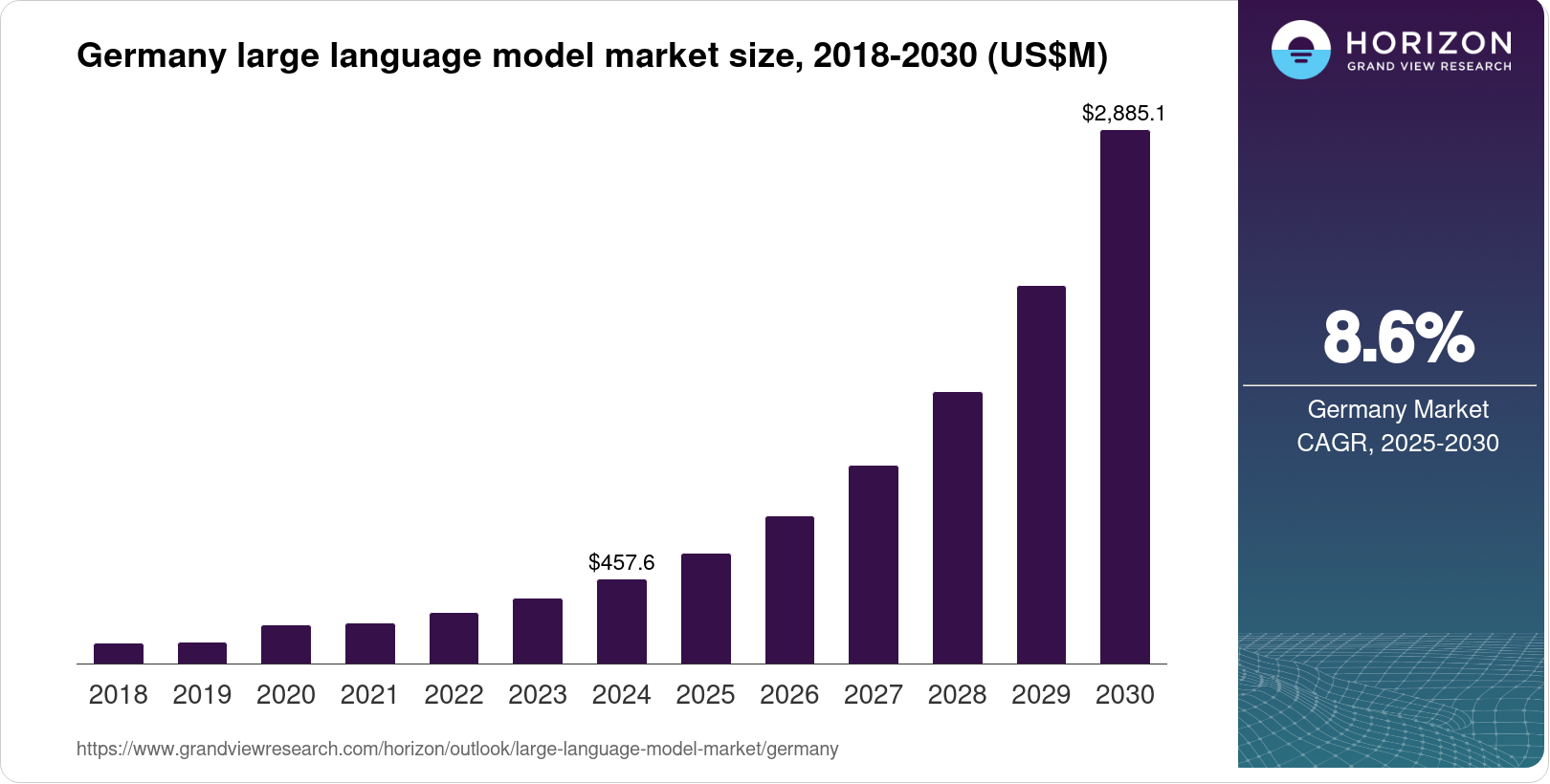 Germany Large Language Model Market Size & Outlook, 2030