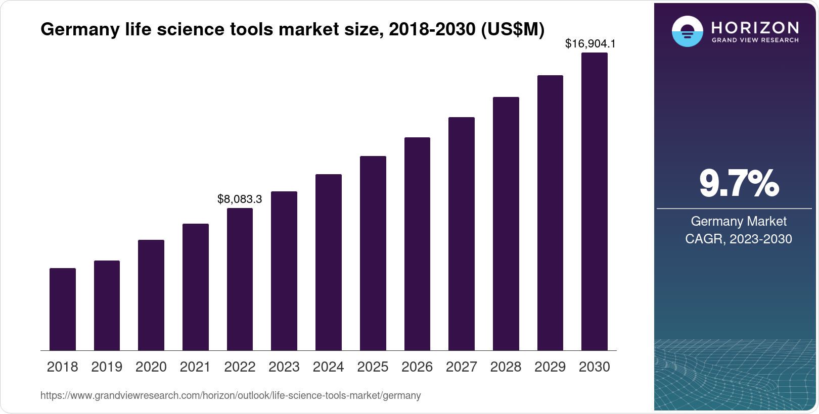 Germany Life Science Tools Market Size & Outlook, 2030