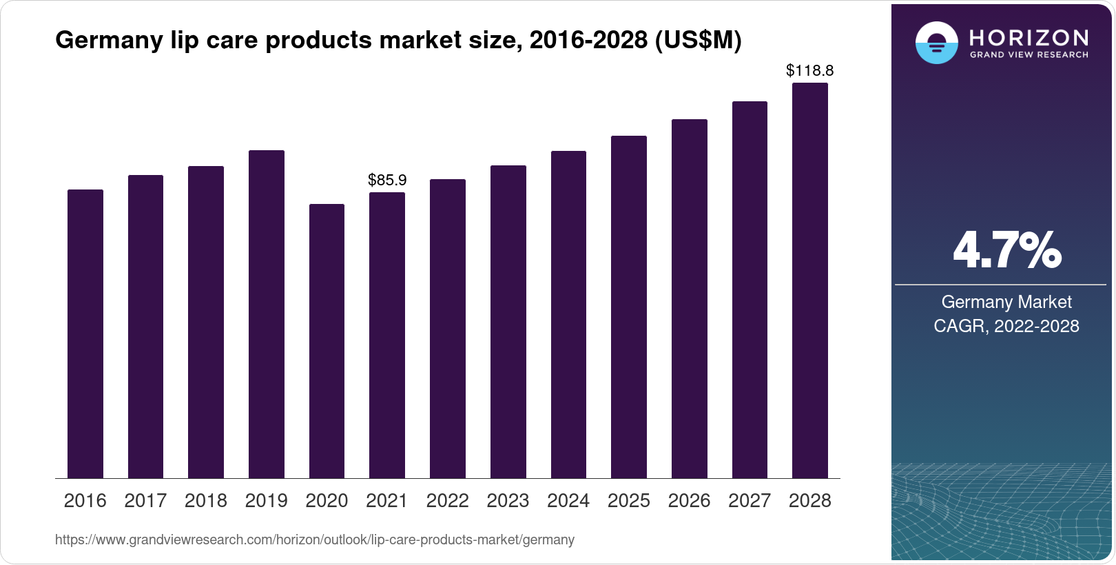 Germany Lip Care Products Market Size & Outlook, 2030