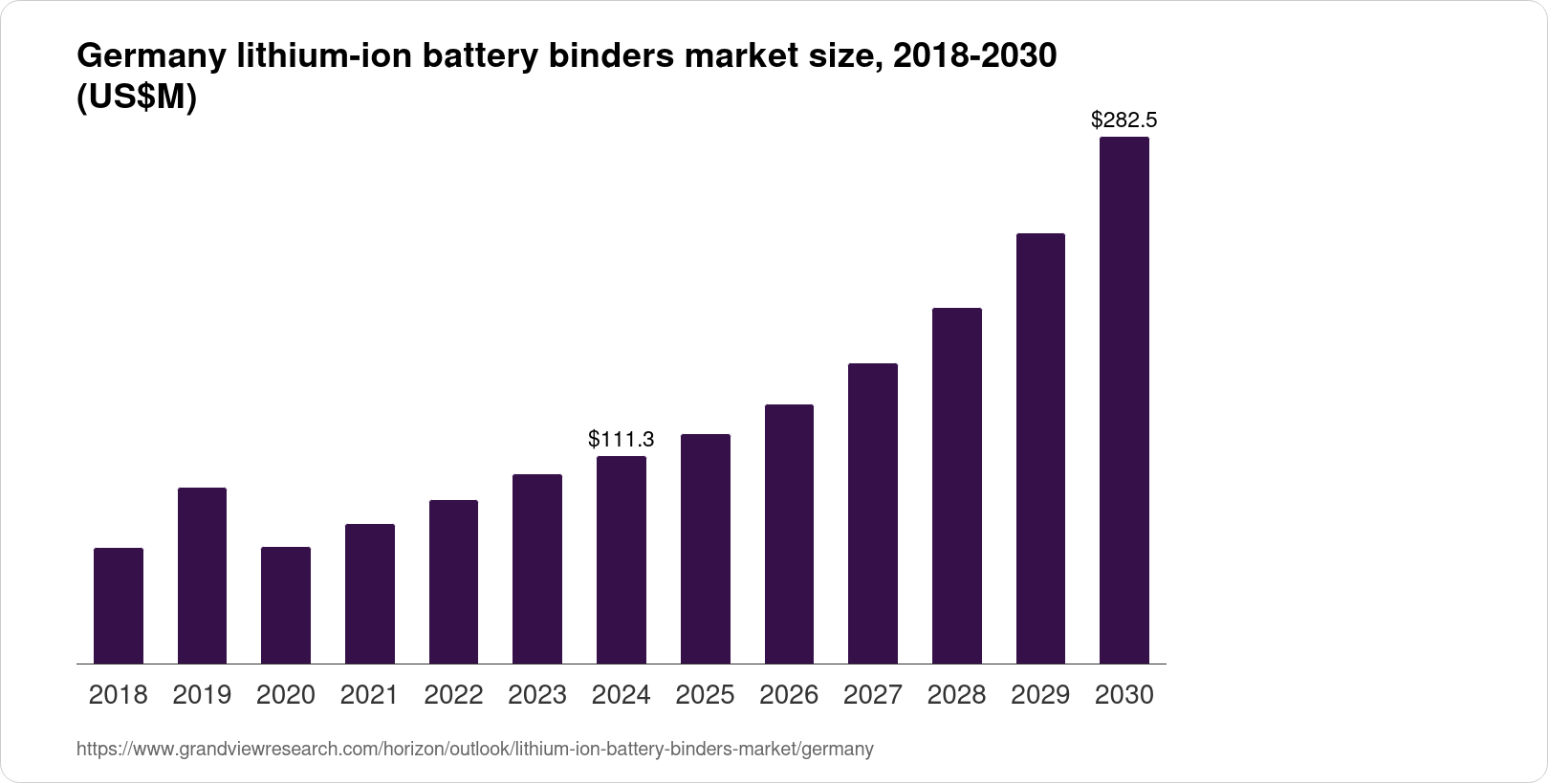 Germany Lithium-ion Battery Binders Market Size & Outlook, 2030