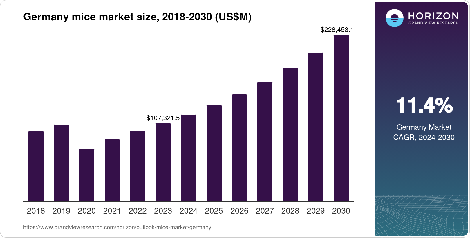 Germany MICE Market Size & Outlook, 2030