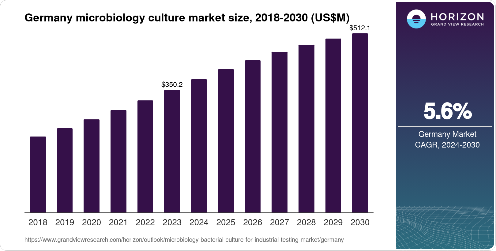 Germany Microbiology & Bacterial Culture For Industrial Testing Market ...