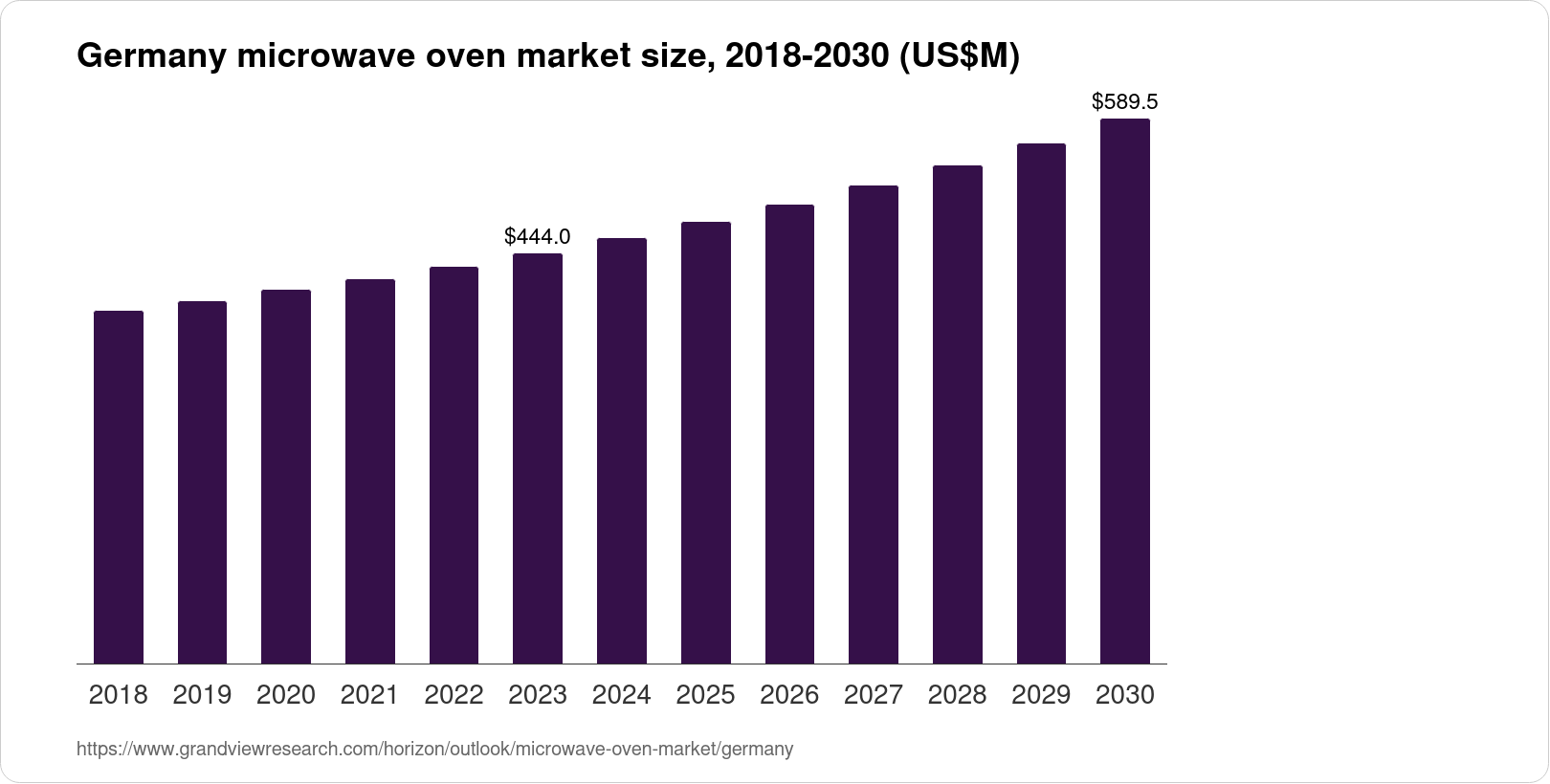 Germany Microwave Oven Market Size & Outlook, 2030