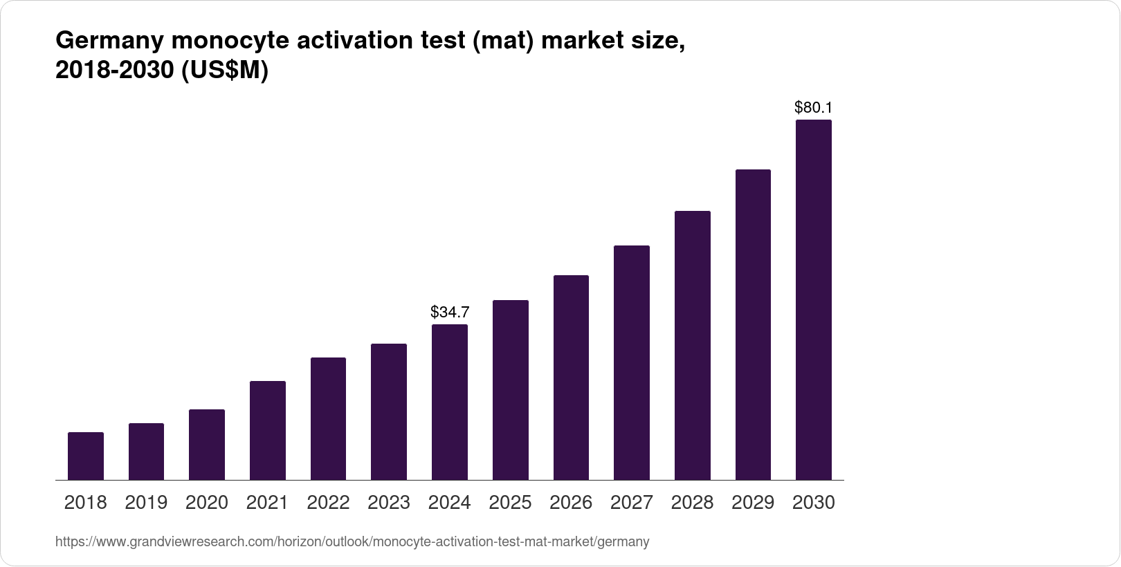 Germany Monocyte Activation Test (MAT) Market Size & Outlook, 2030