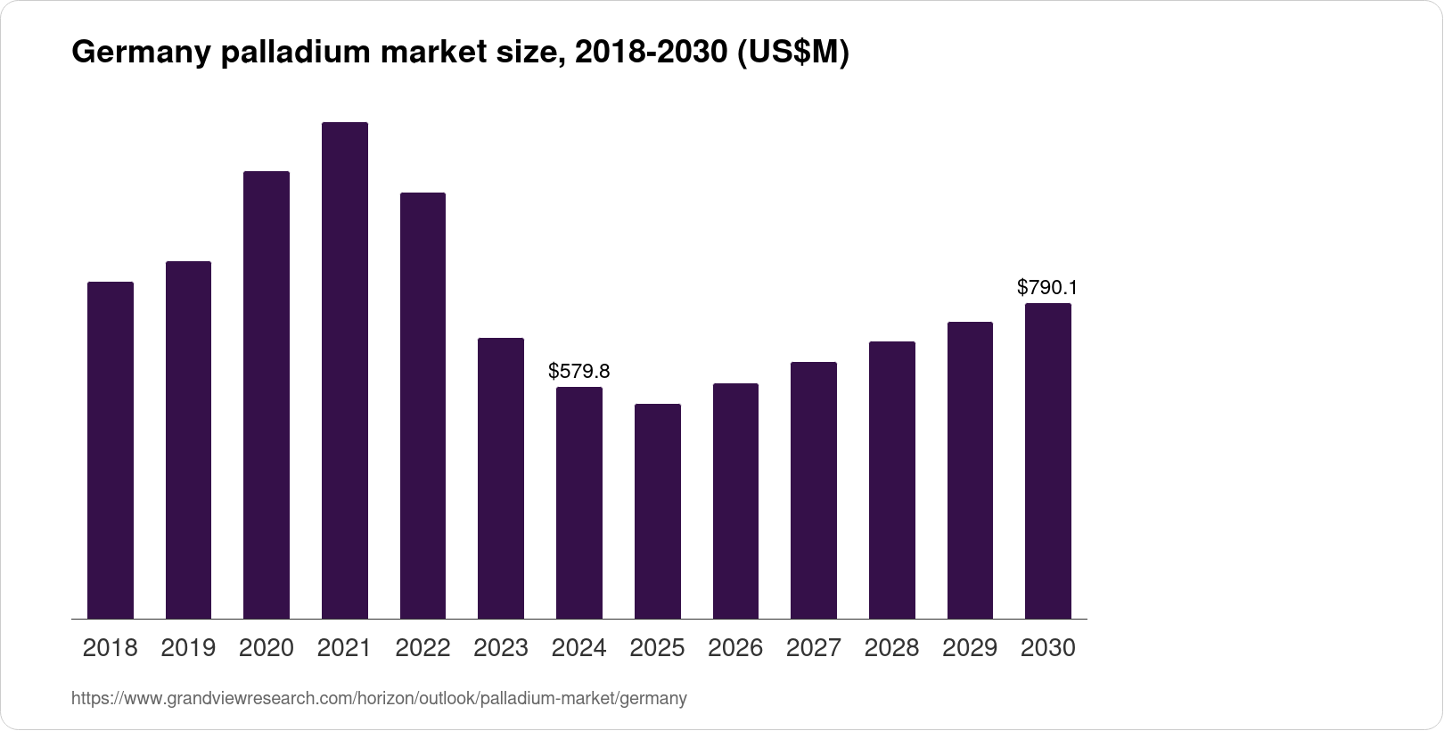 Germany Palladium Market Size & Outlook, 2030