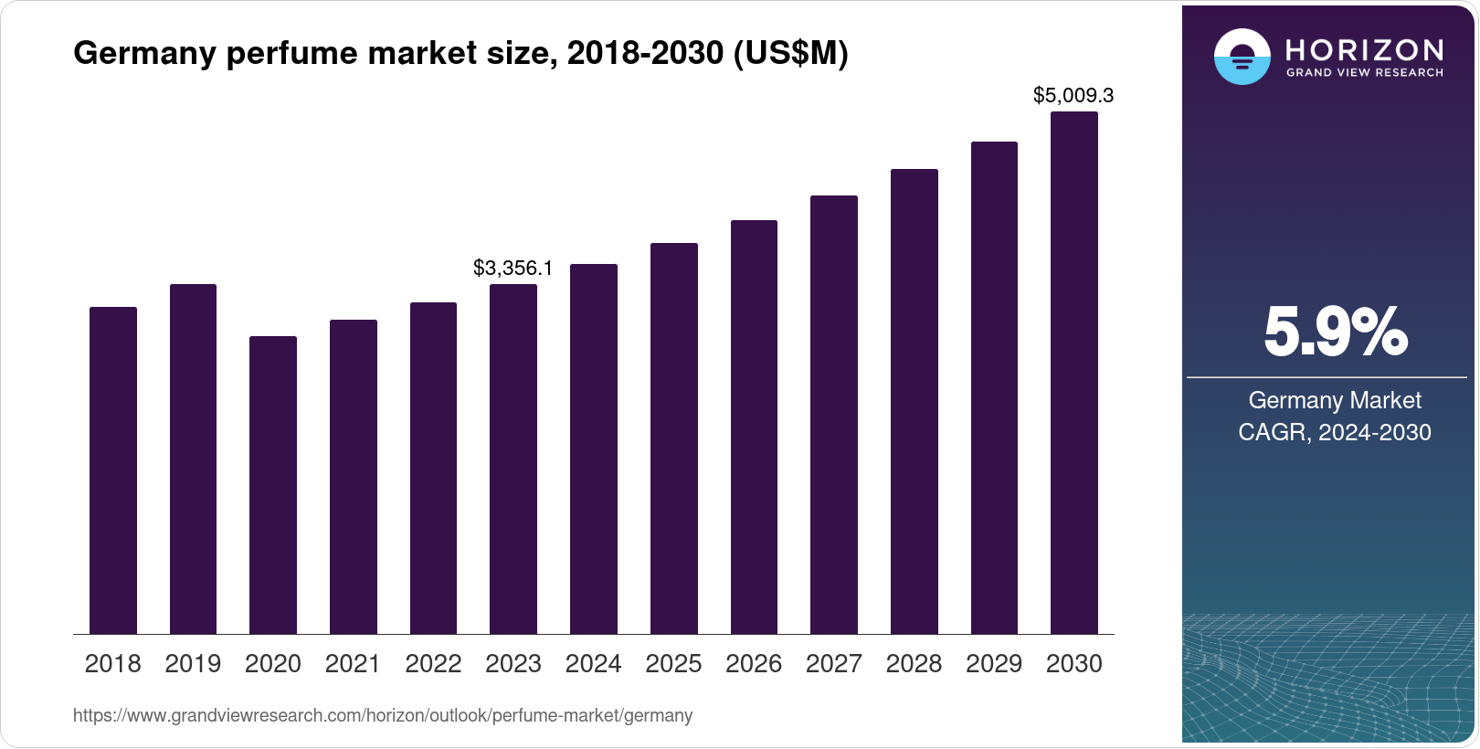 Germany Perfume Market Size & Outlook, 2030
