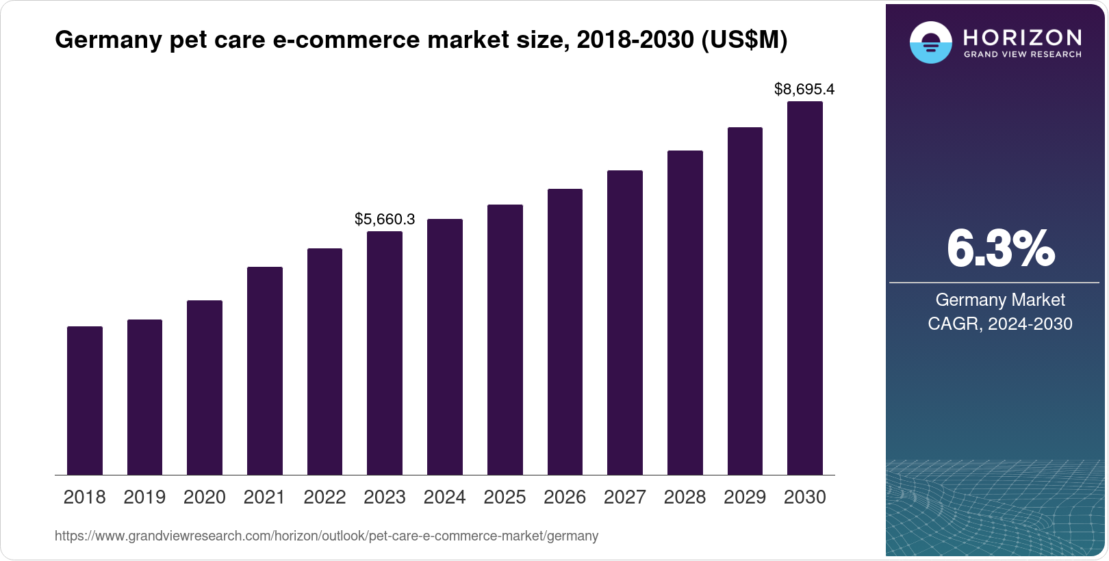 Germany Pet Care E-commerce Market Size & Outlook, 2030