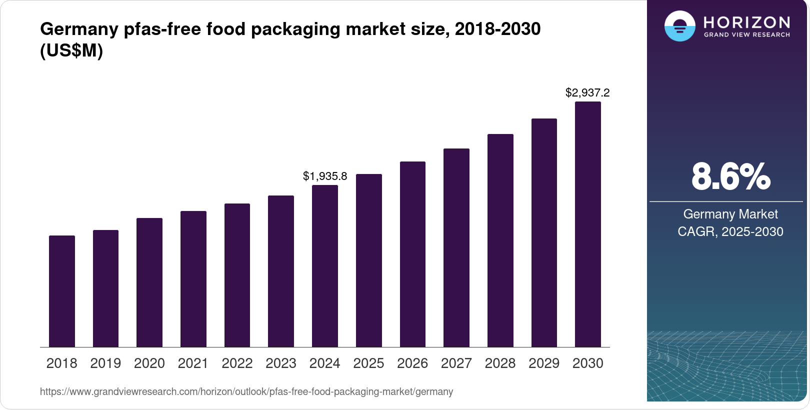 Germany PFAS-free Food Packaging Market Size & Outlook, 2030