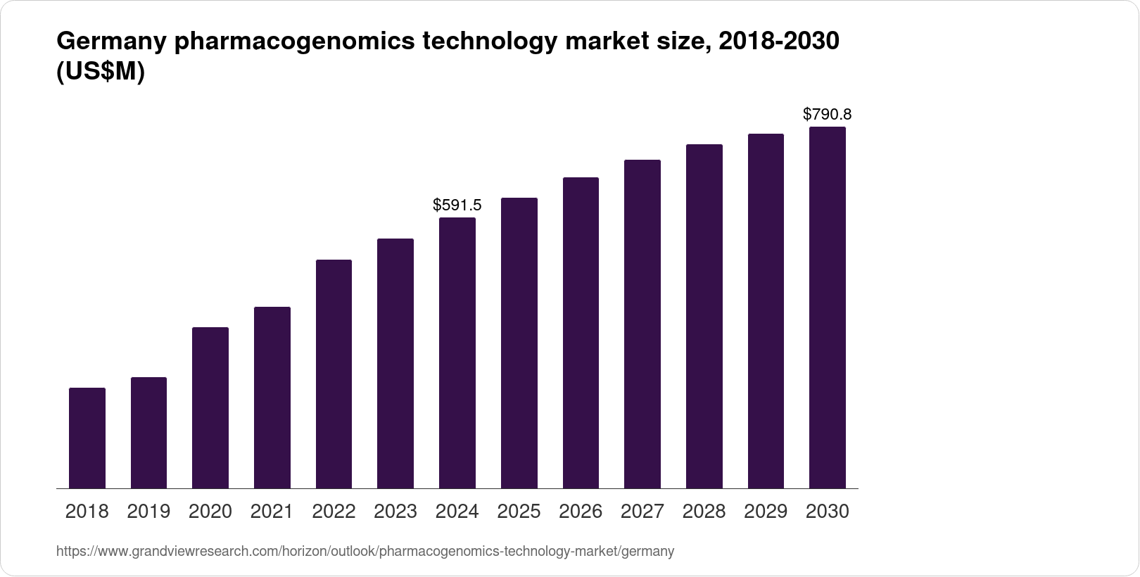 Germany Pharmacogenomics Technology Market Size & Outlook, 2030