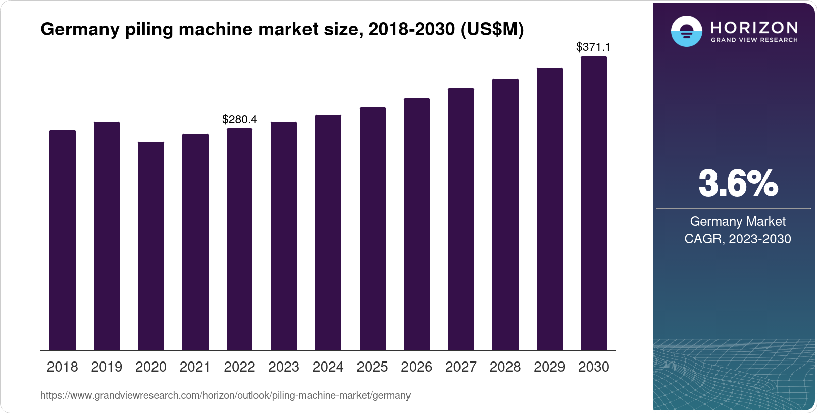 Germany Piling Machine Market Size & Outlook, 2030